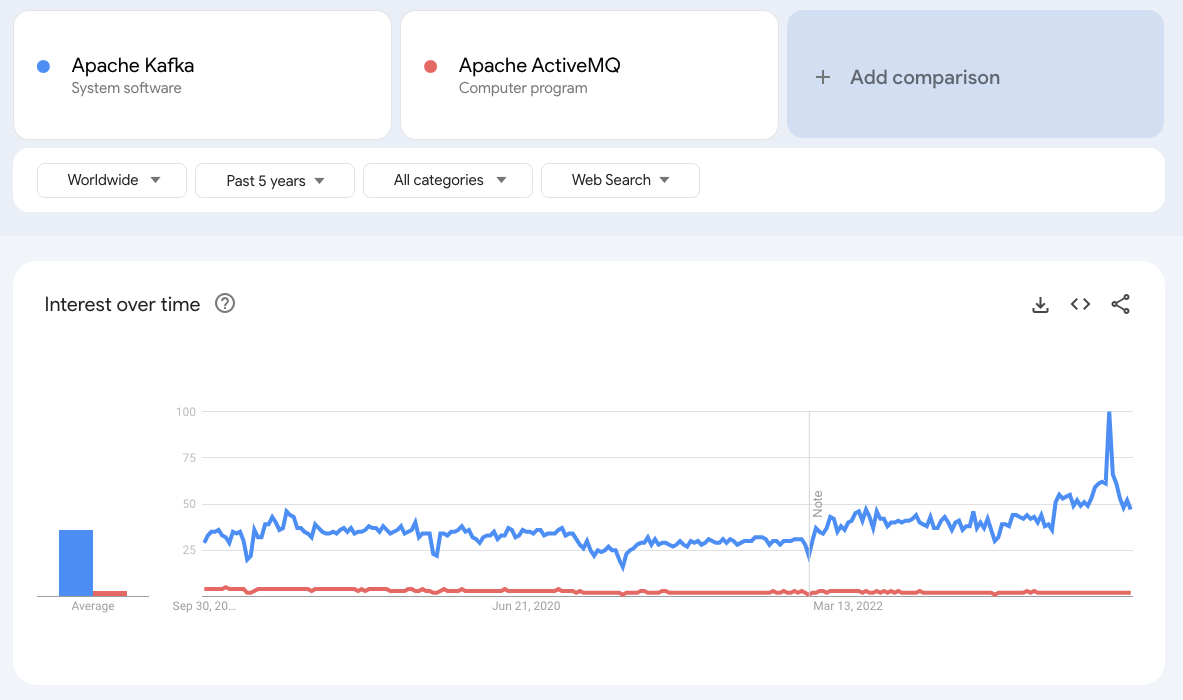 ActiveMQ vs. Kafka: A comparison of differences and use cases